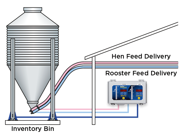 Dual Breeder Batch Control | BinTrac Bin Weighing Systems